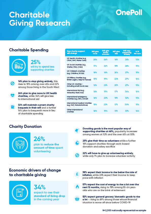 Charitable giving research - one page summary - OnePoll Panel